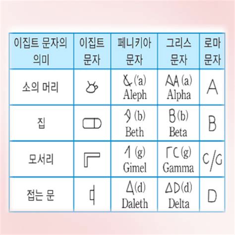 페니키아 문자 알파벳 기원과 페니키아 역사 욕심많은 겁쟁이