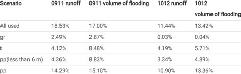 Maximum Potential Scenario Percentage Decrease In Runoff And Ood Volume Download Scientific