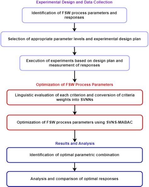 Flowchart For Svns Mabac Method Based Optimization Of Fsw Processes