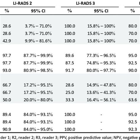 The Sensitivity Specificity Positive Predictive Value And Negative