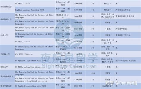 英国top100大学tesol专业申请解析及最新录取offer汇总！ 知乎