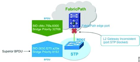 Cisco Nexus And Series NX OS FabricPath Operations Guide Release N Using