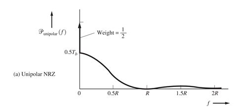 Adc What Is The Min Sample Rate Freq For A Square Wave Acquisition With Amplitude Measurement