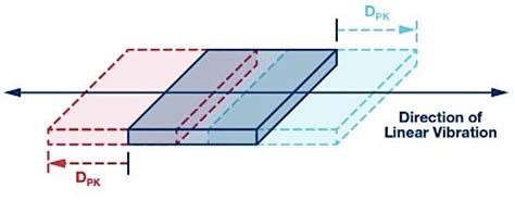 Mems Vibration Monitoring From Acceleration To Velocity Industry