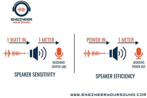What Does Speaker Efficiency Mean Explained Loudspeaker And Acoustic Engineering Design