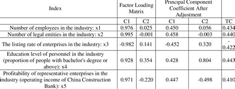 factor load matrix and adjusted principal component coefficient