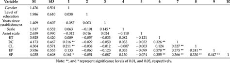 Correlation Coefficient Matrix Download Scientific Diagram