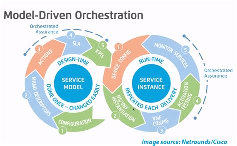 Level Deploys Cisco Network Service Orchestrator Converge Digest