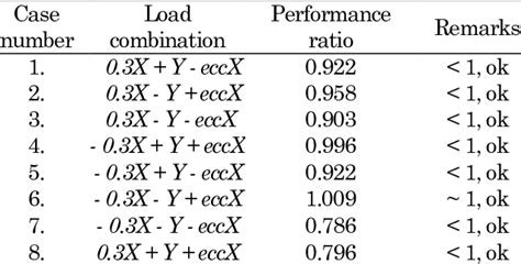 Chord Rotation Capacity At Near Collapse Download Scientific Diagram