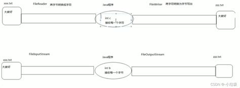 Javaio字符流andand浅尝文件递归line Brreadline Null Csdn博客