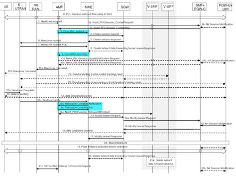 N Based Interworking