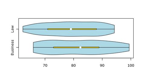 Data Visualization How Can I Draw A Boxplot Without Boxes In R Cross Validated