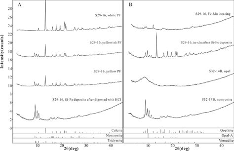 In Situ And Powdered Xrd Patterns Of Samples Download Scientific Diagram