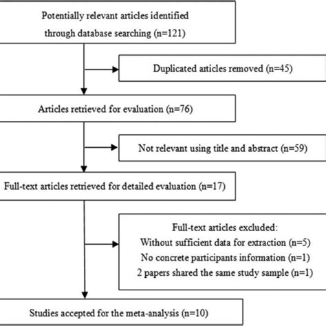 Flow Chart Of The Literature Selection Process For The Meta Analysis Download Scientific Diagram