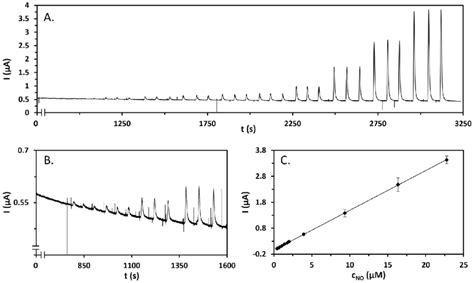 A Flow Injection Amperogram Of No Determination In Tris Hcl Buffer Download Scientific