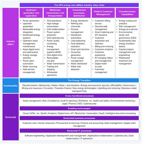 Energy And Utilities Firms Should Transition While Leading Is Still An Option Hfs Research