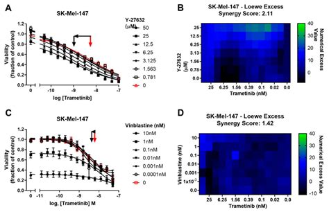 Potentiation Of Trametinib Action Is Specific To The Rhomrtf Pathway