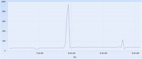 Datetime Report Builder 30 Using An Interval On A Chart Axis With
