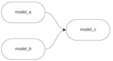 Best Practices For Dbt Workflows Part 1 Concepts And Slim Local Builds