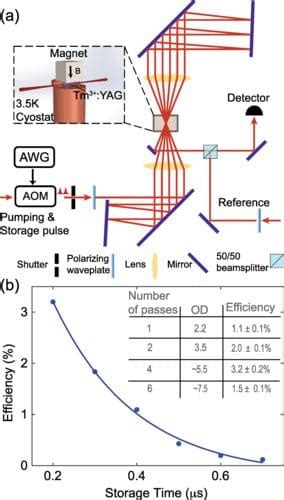 Quantum Memory Efficiency Boosted Sixfold With Algorithmic Optimization