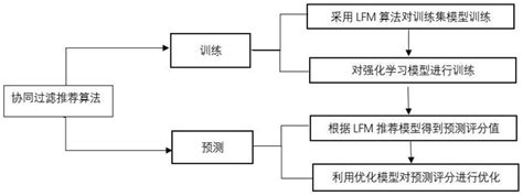 Collaborative Filtering Recommendation Algorithm For Reinforcement