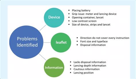 Showing Main Identified Problems Download Scientific Diagram