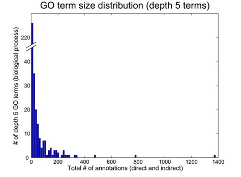Size Distribution Of Depth 5 Biological Process Go Terms S