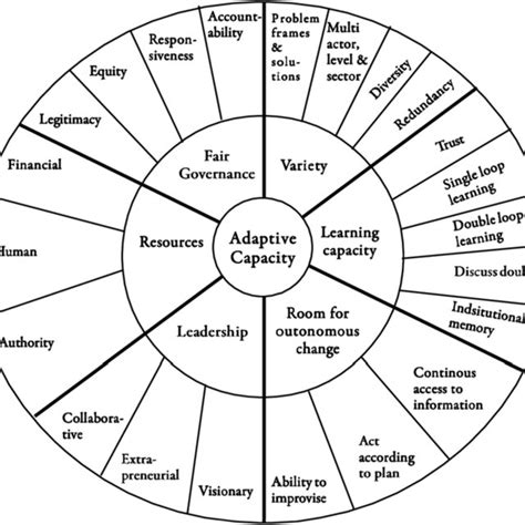 Adaptive Capacity Wheel Gupta Et Al 2010 Download Scientific Diagram