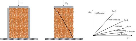 Bulk Solids Basics Flowability BulkInside Thermal Solids Processing