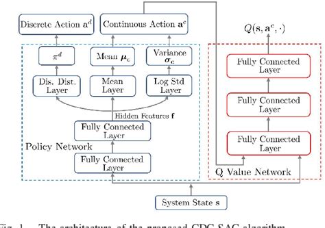 Figure 1 From Constrained Reinforcement Learning For Resource