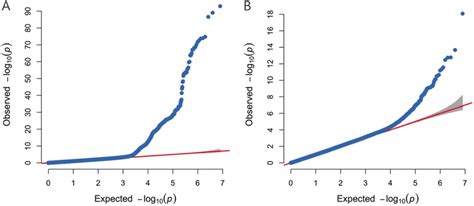 Quantile Quantile Plots Of The Meta Analysis Of Genomewide Association