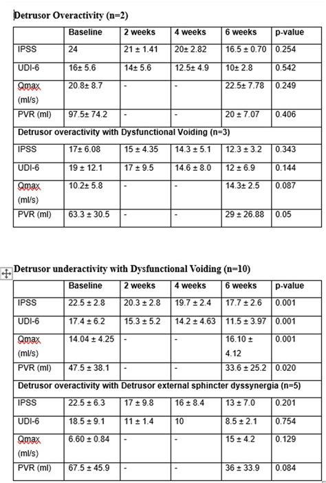 Ics 2024 Abstract 117 Role Of Conventional Urodynamics Video Urodynamics And Ambulatory