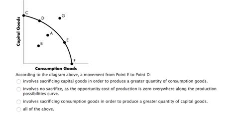 Solved Consumption Goods According To The Diagram Above A Chegg Com