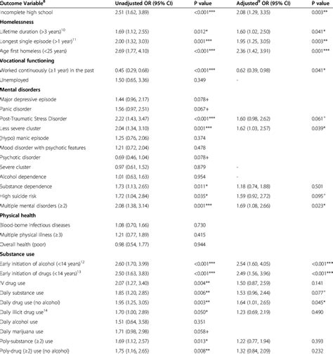Logistic Regression Analyses For Socio Demographic Mental Disorder And