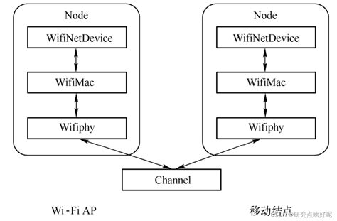 third里有wifi“——《开源网络模拟器ns 3架构与实践（周之迪）》学习之旅（4） commandline cmd cmd