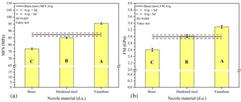 Average Maximum Flexural Strength A And Flexural Modulus B For On