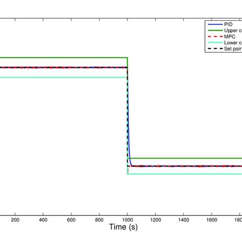 Pdf A Hybrid Mpc Pid Control System Design For The Continuous