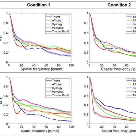 Modulation Transfer Function Mtf Levels Up To 100 Lp Mm Equivalent Download Scientific