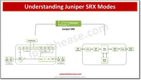 Understanding Juniper Srx Modes Network Interview