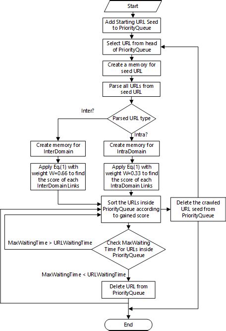 The Flowchart Of Developed Web Crawler Algorithm The Flowchart Of