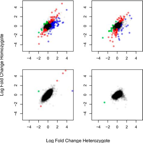 Figure 1 From Linked Genetic Variation And Not Genome Structure Causes Widespread Differential