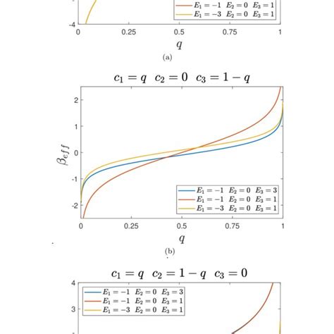 Behavior Of β Eff As A Function Of Q Which Parametrizes The Initial Download Scientific