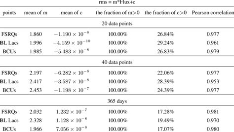 Statistical Analysis Of The Slope And Intercept For The Rms Flux Relation Download Scientific