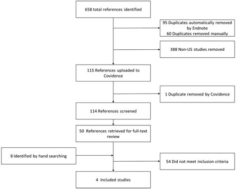 Process For Selecting Articles Download Scientific Diagram