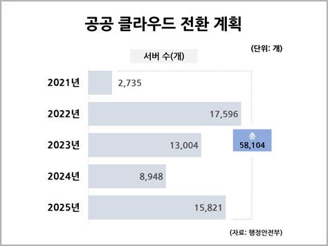 공공 클라우드 국내 성장 이끌 것 사회 일반 통계