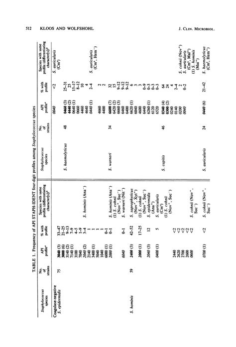 Identification Of Staphylococcus Species With The Api Staph Ident System Pmc