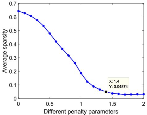 Relationship Between The Average Sparsity And Different Penalty