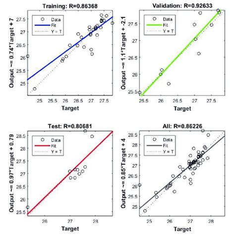 Neural Network Training Performance Plot With Best Validation