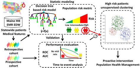 unsupervised clustering sas support communities