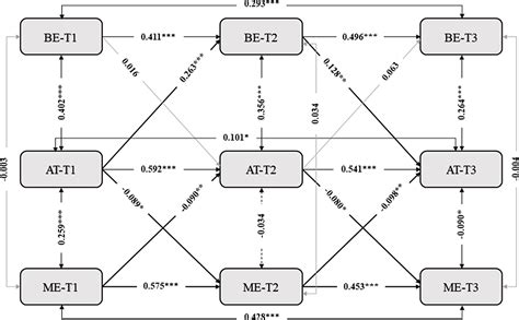 bidirectional relations between altruistic tendency and benign